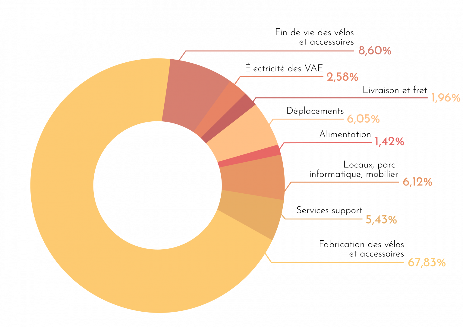 Bilan carbone et stratégie bas carbone chez Cyclable